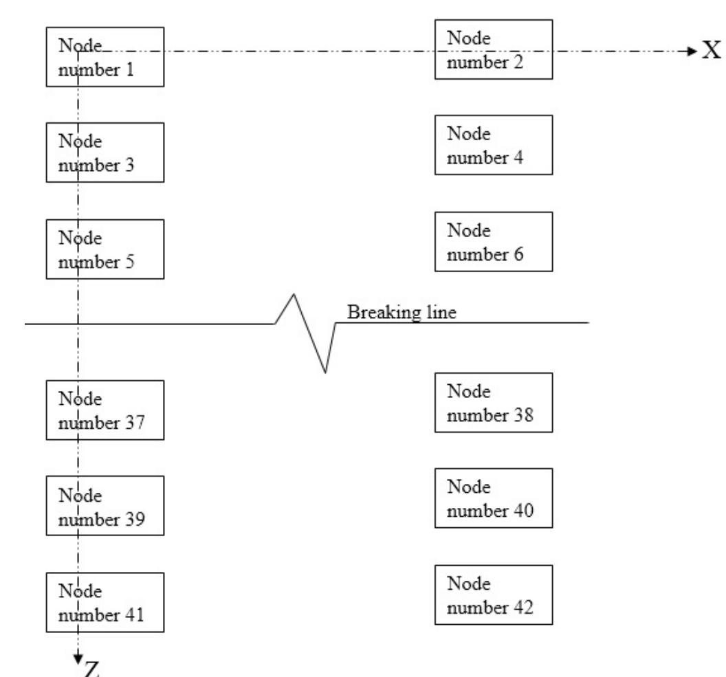 Typical support node numbering in plan fig. 1. typical staad