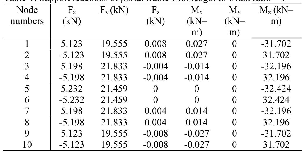 Table 17 - On Structural Design of Steel Roof Truss Geometry