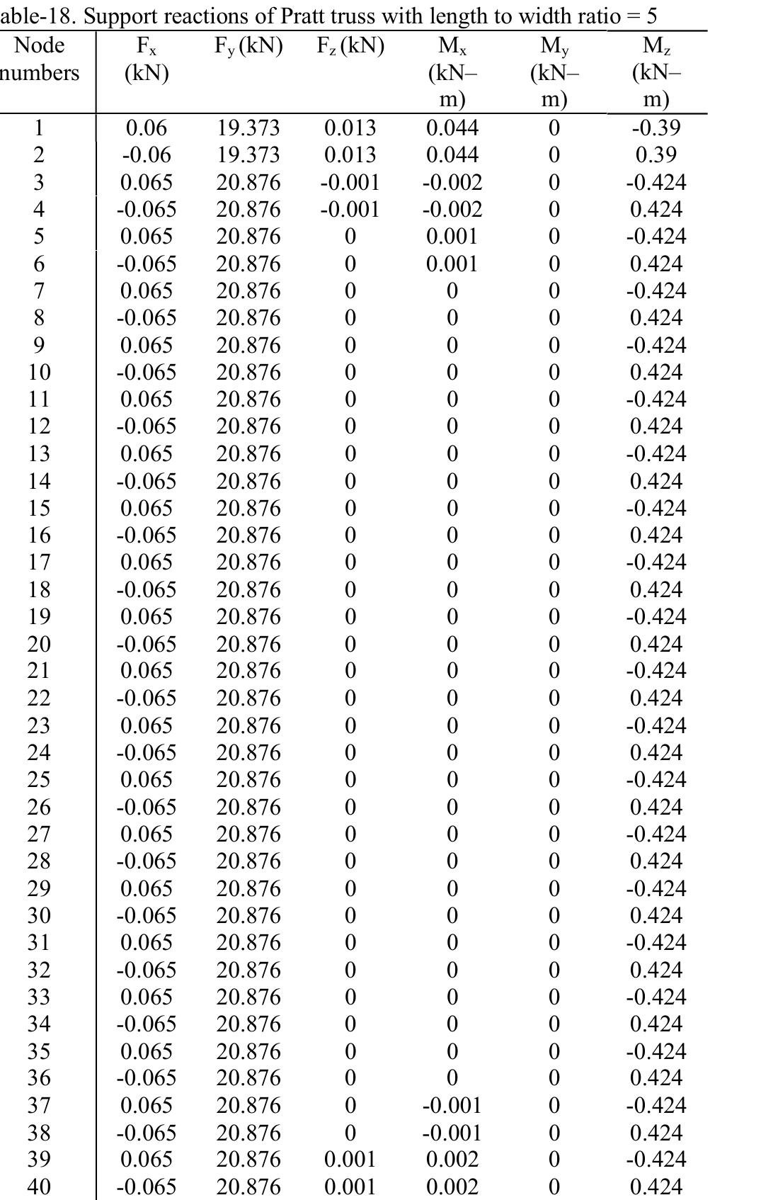 Table 21 - On Structural Design of Steel Roof Truss Geometry