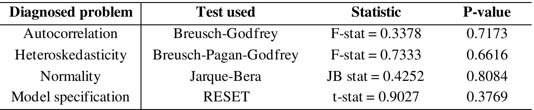 3 Model Diagnostic Test Results The Ramsey Reset Test Is