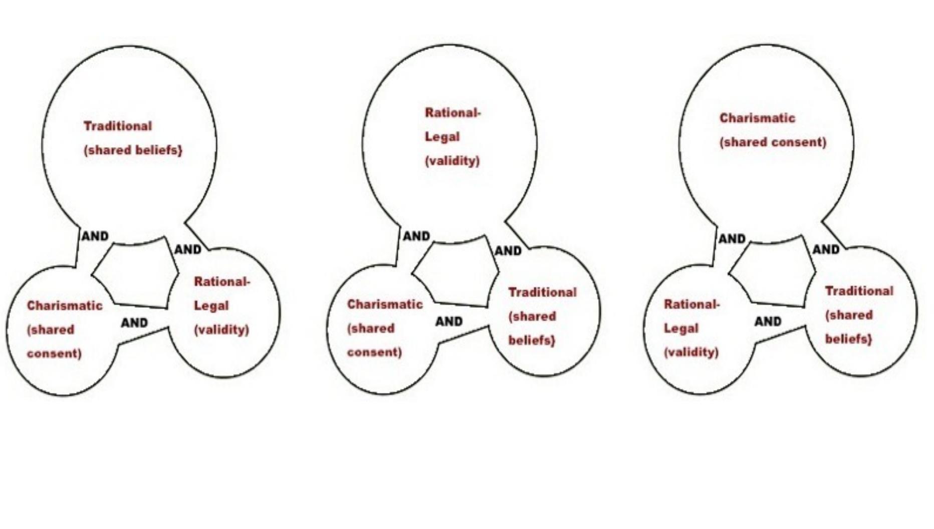 Intermingling of the three weberian types of authority