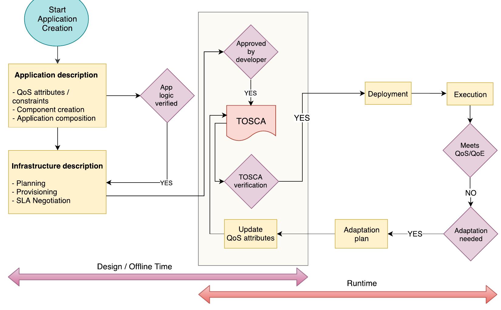 The flow diagram illustrates how dynamic tosca can be