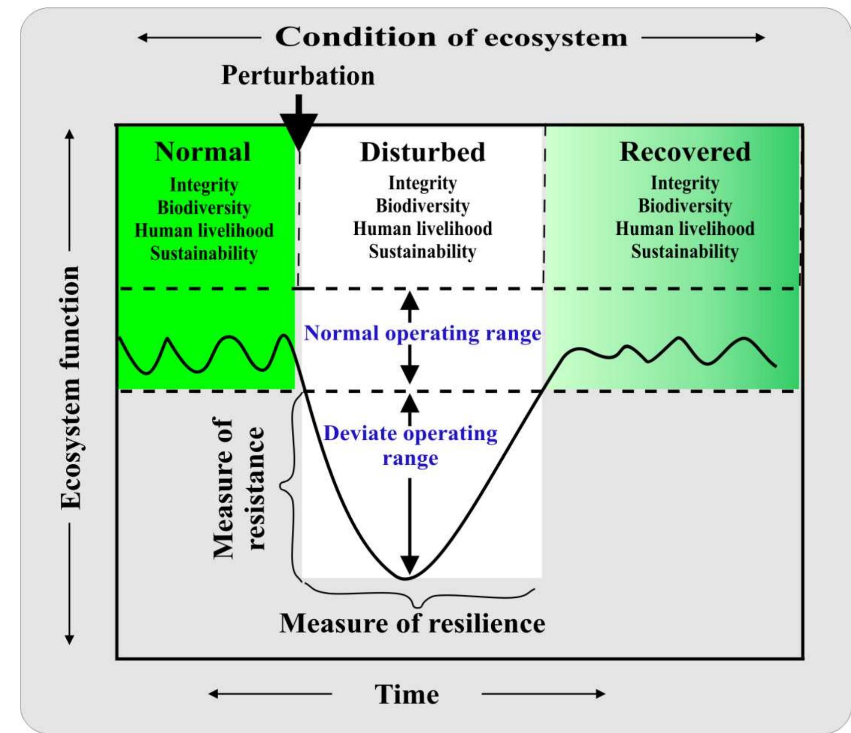 (PDF) Ecological restoration: An emerging eco-technology for ...