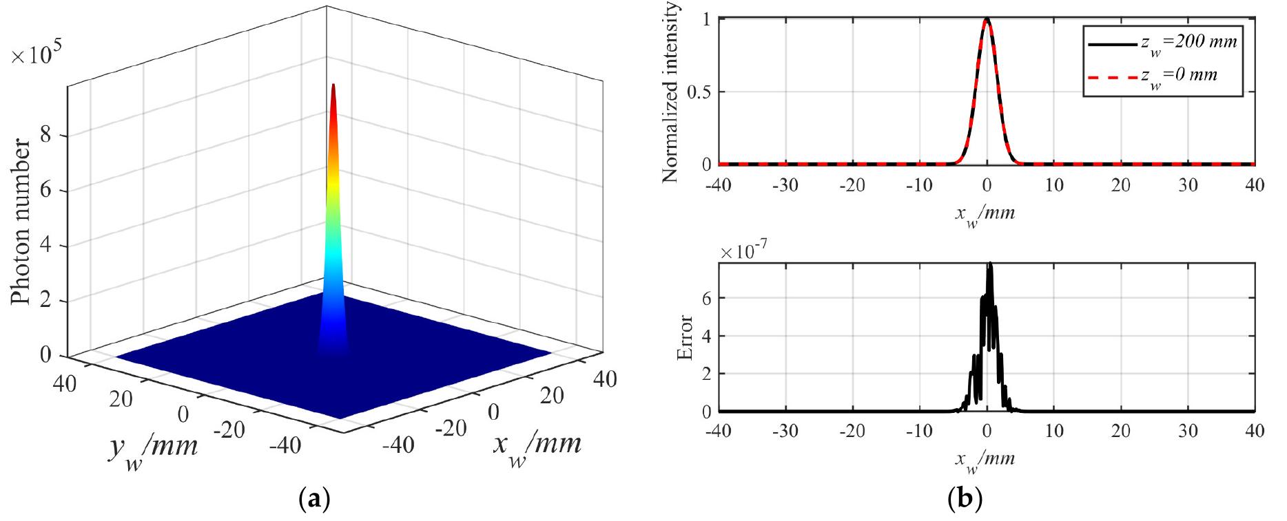 (a) photon reception intensity in the ideal optical system;