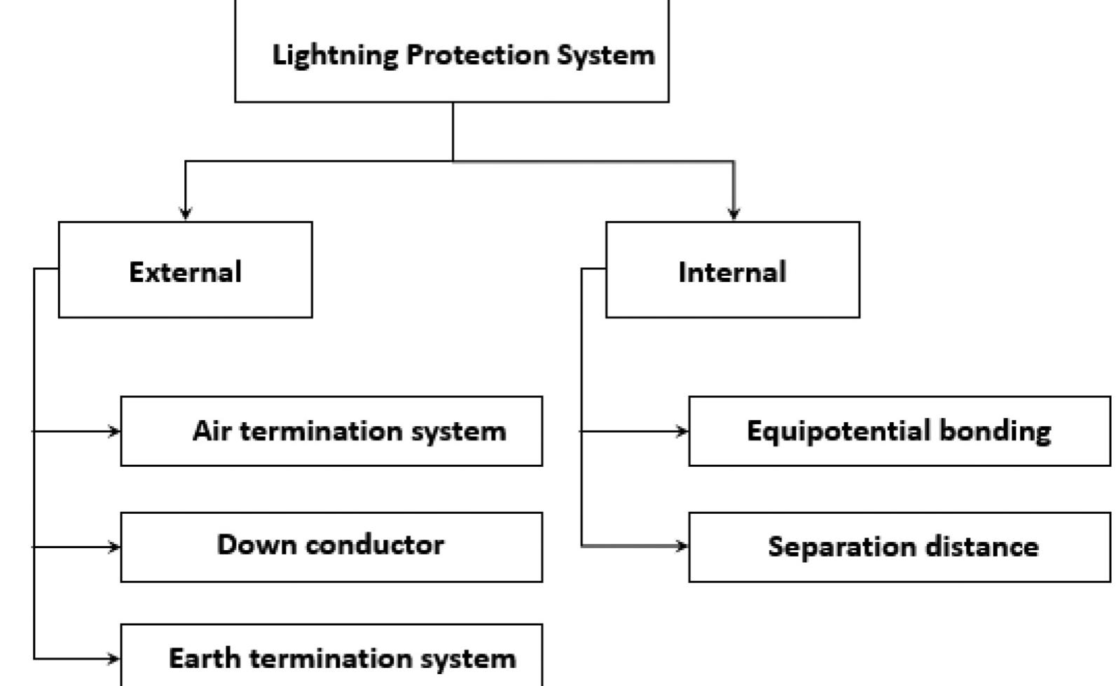 Classification of lightning protection system (ahmad et al.,