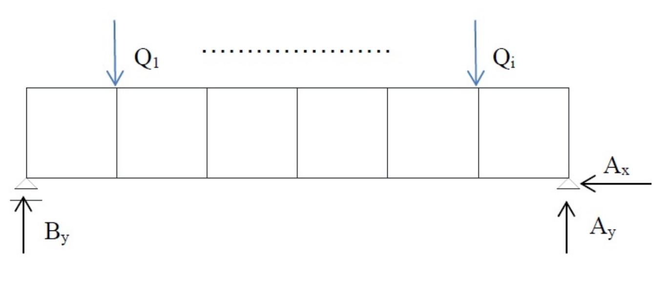Example of a vierendeel beam with loads. figure 7: system of