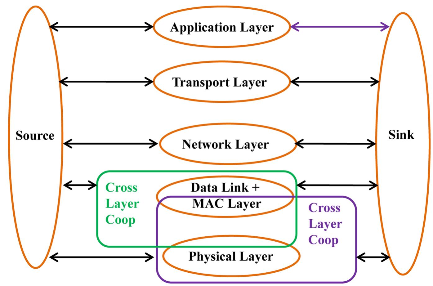 Cross layered cooperative communication [12].