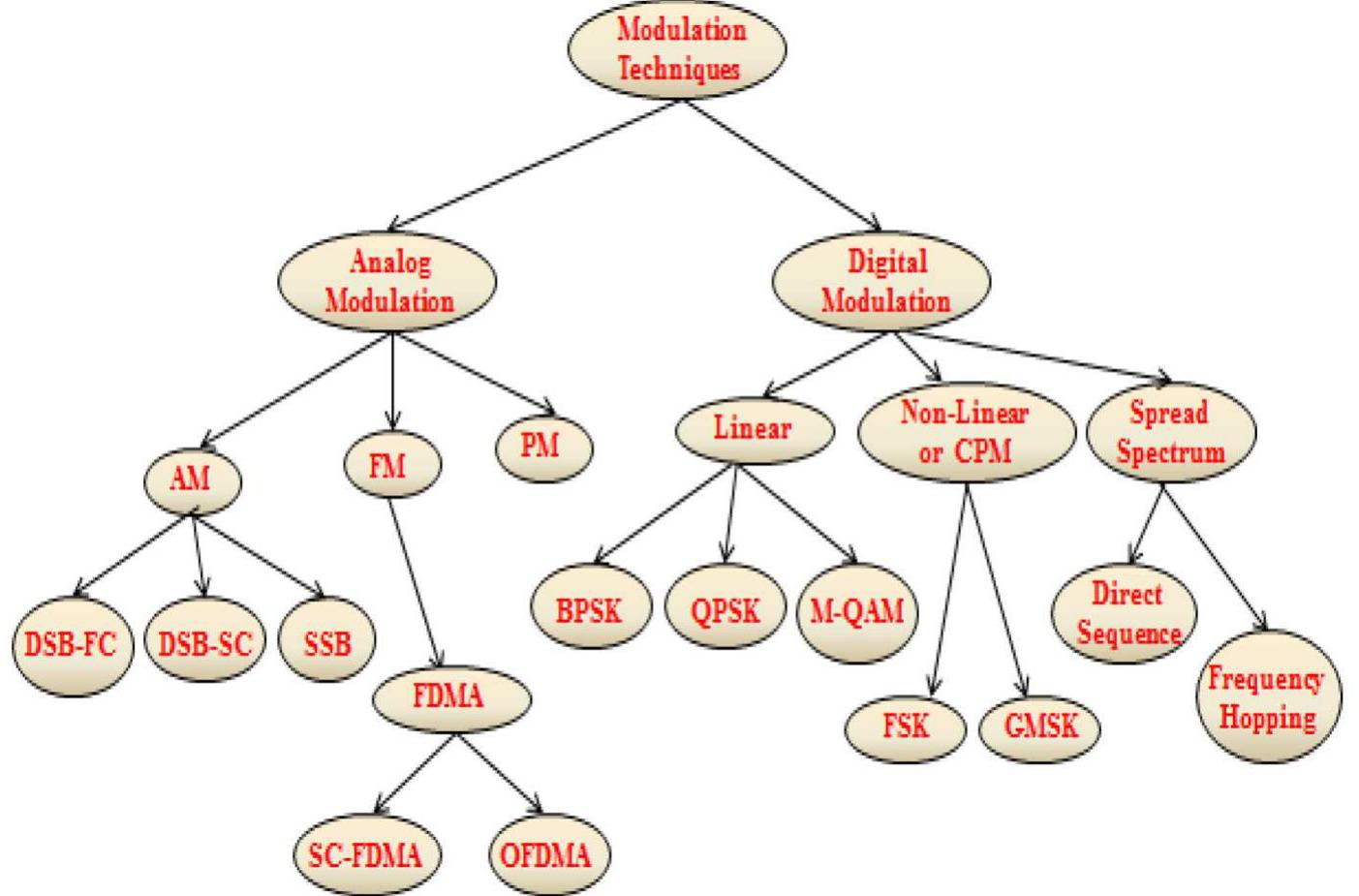 Classification of modulation techniques.
