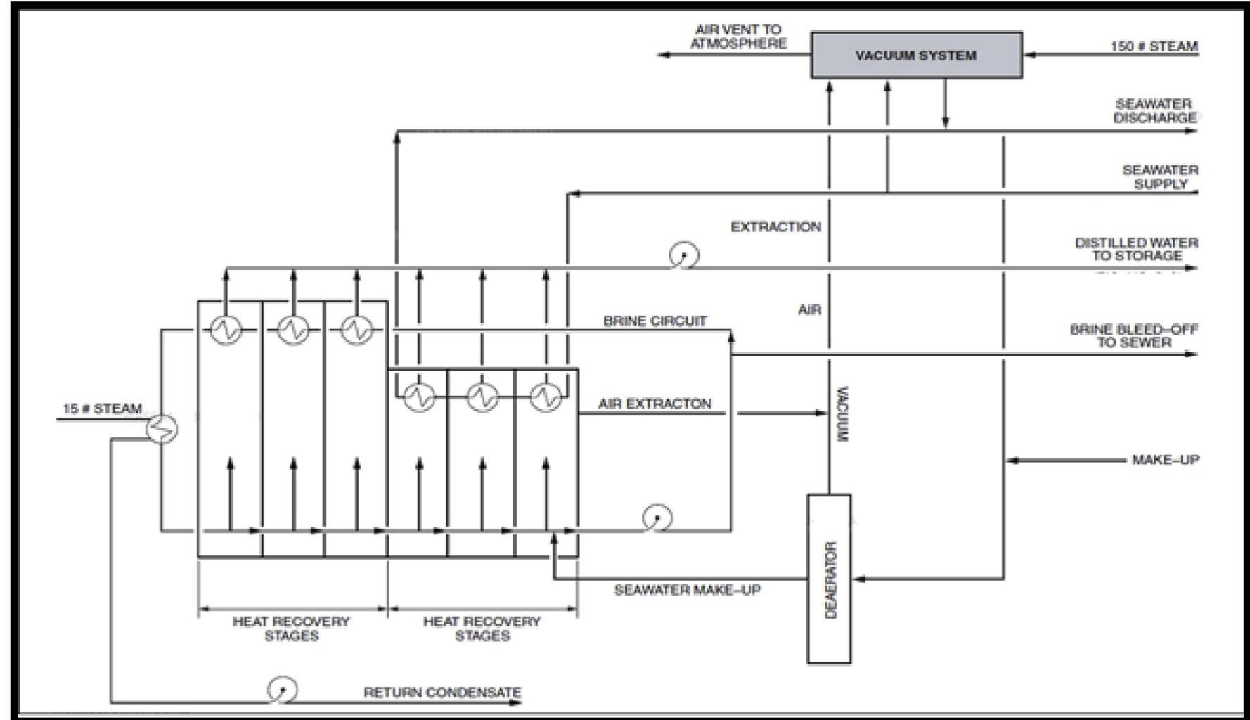 Rtr msf unit process flow diagram.