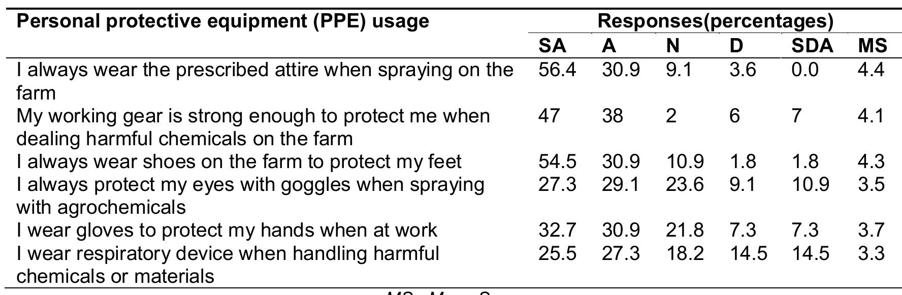 Use of ppe to protect the body