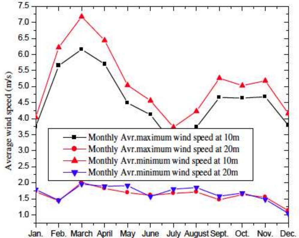 Monthly average max™ and min™ wind speed at 10m and 20m