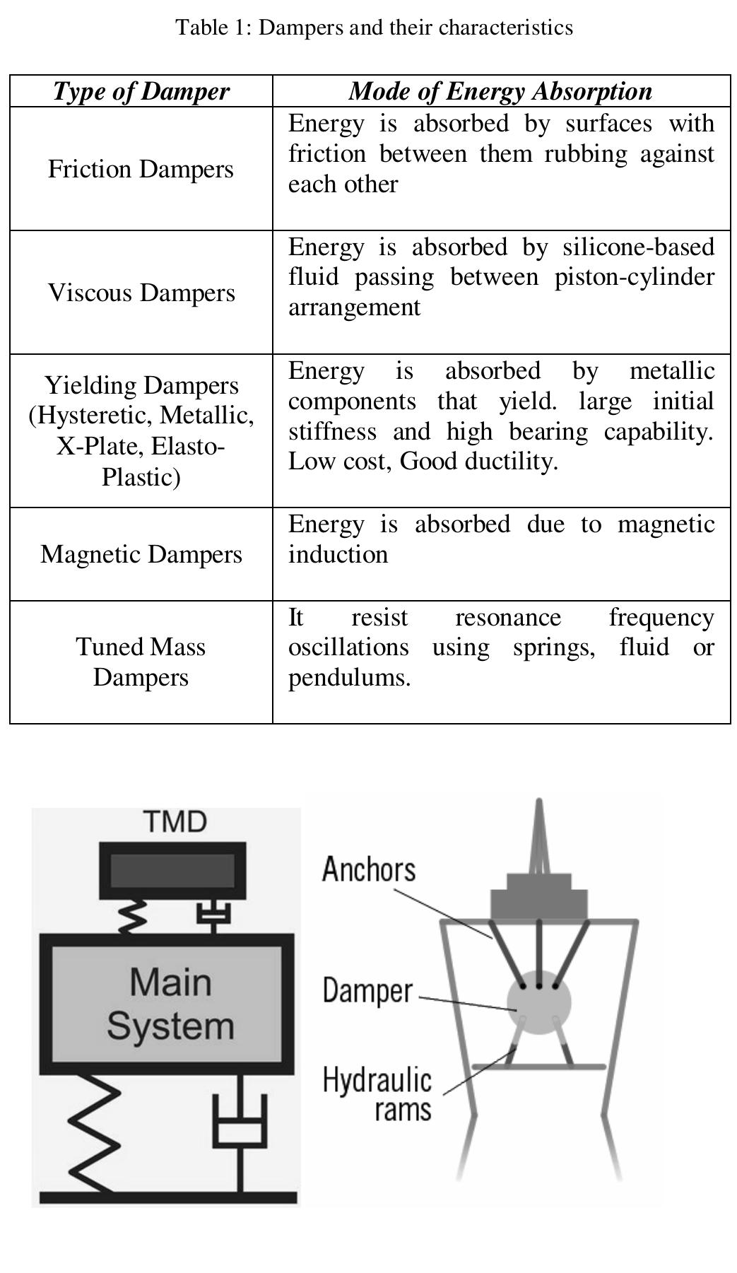 : tuned mass dampers !!0!11! table 2: dampers and their