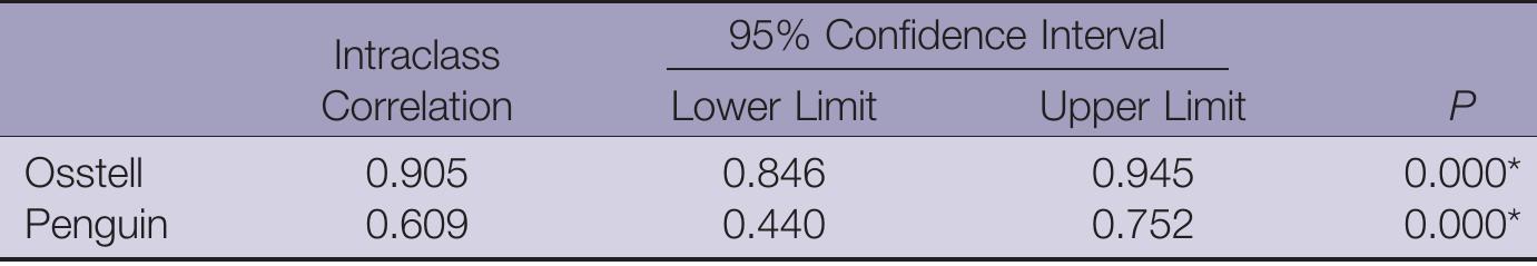 Table 4 - from Reliability of the Osstell Implant Stability