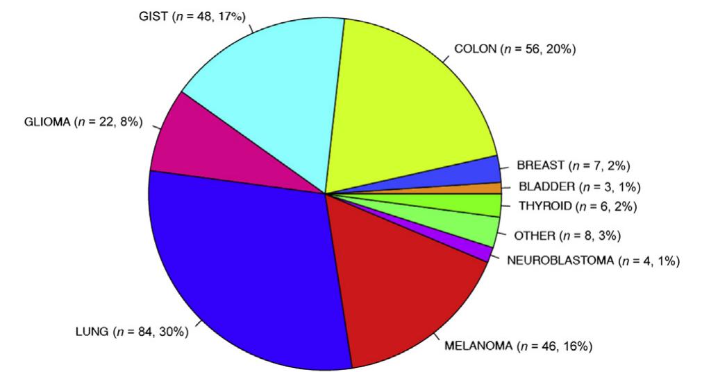 Distribution of tumor types among the 284 unique samples