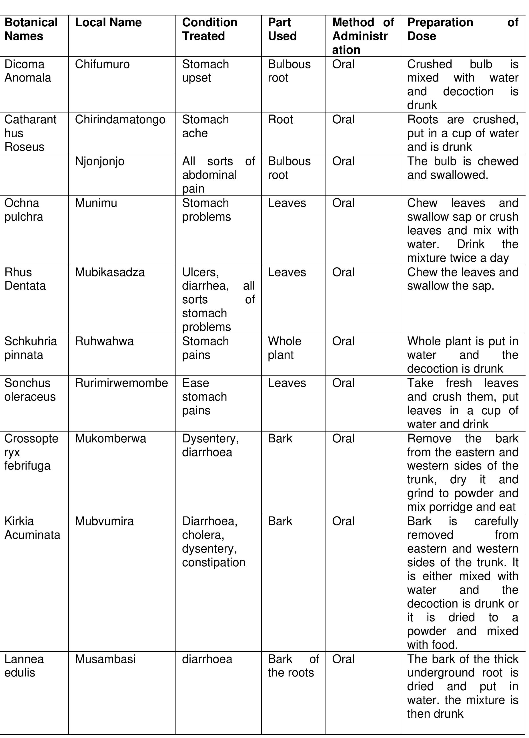 Table 1 - The Role of Indigenous Medicinal Knowledge (IMK)