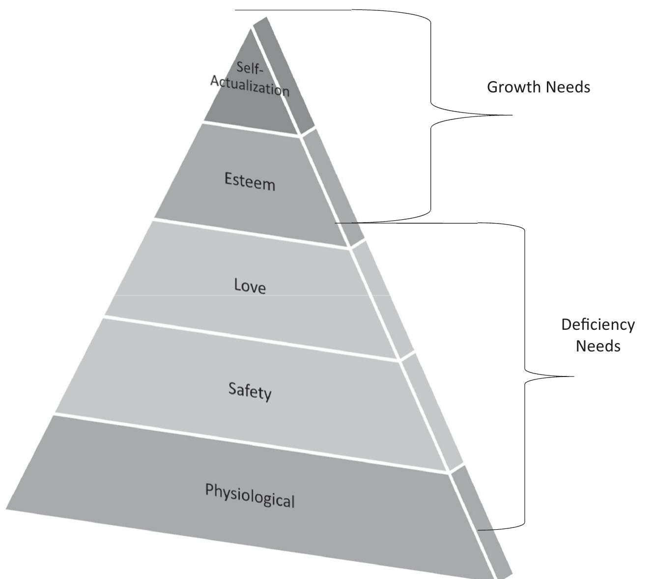 Visual depiction of maslow’s hierarchy of needs,