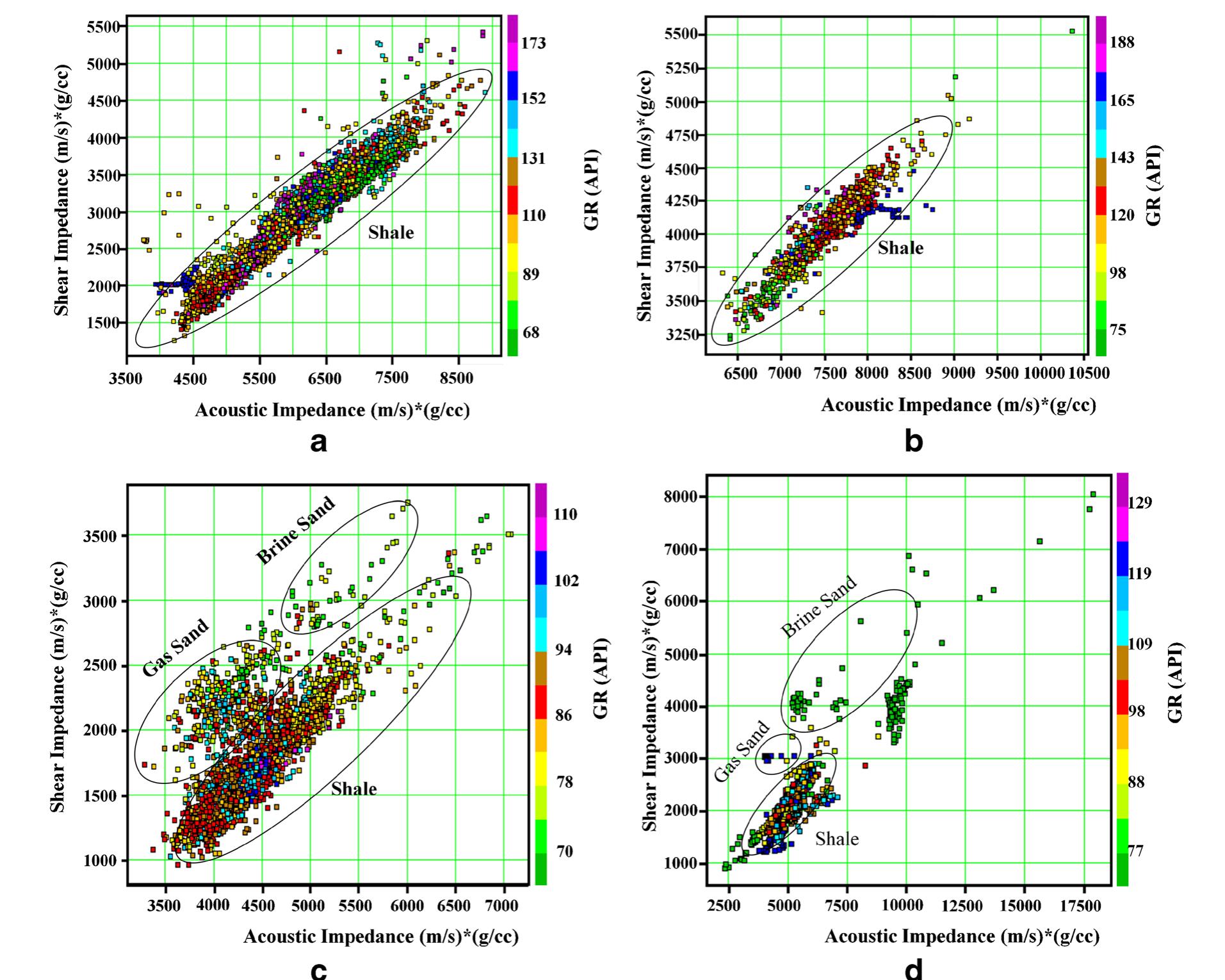 Crossplot between p-impedance and s-impedance for wells. a