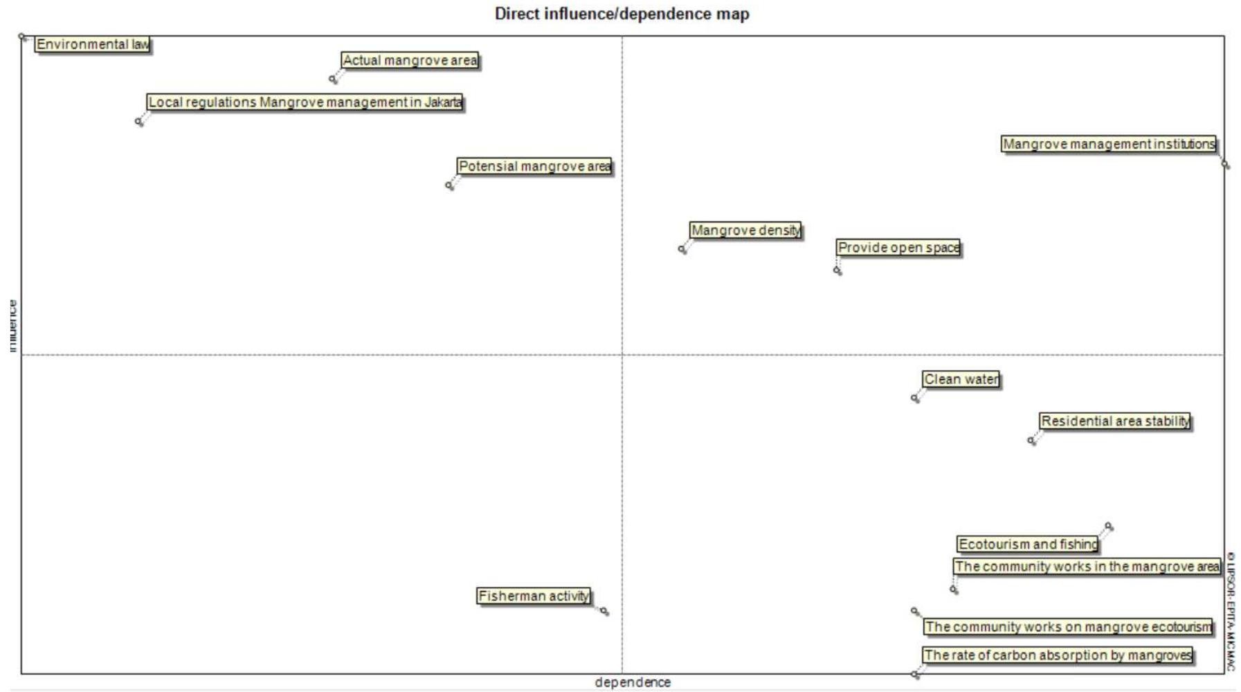 Matrix of direct influence (mdi) mdi is the original matrix