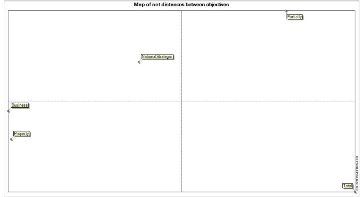 Figure 4 - from Identification of Key Actors in Mangroves
