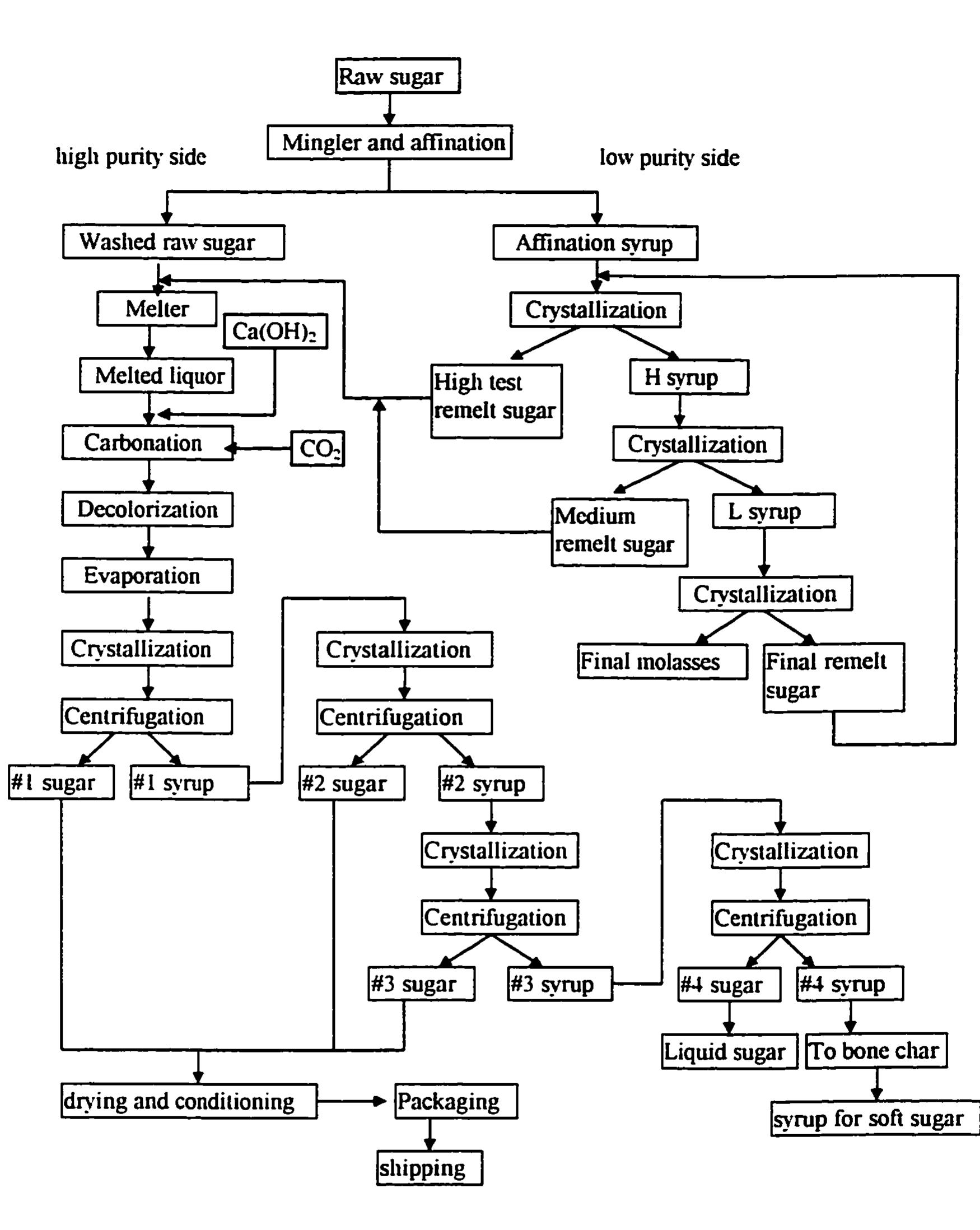 1 the diagram of a typical cane sugar refining process