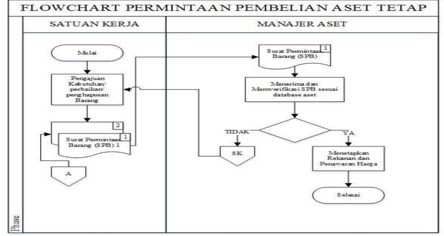 Flowchart of request for purchase of fixed assets source: