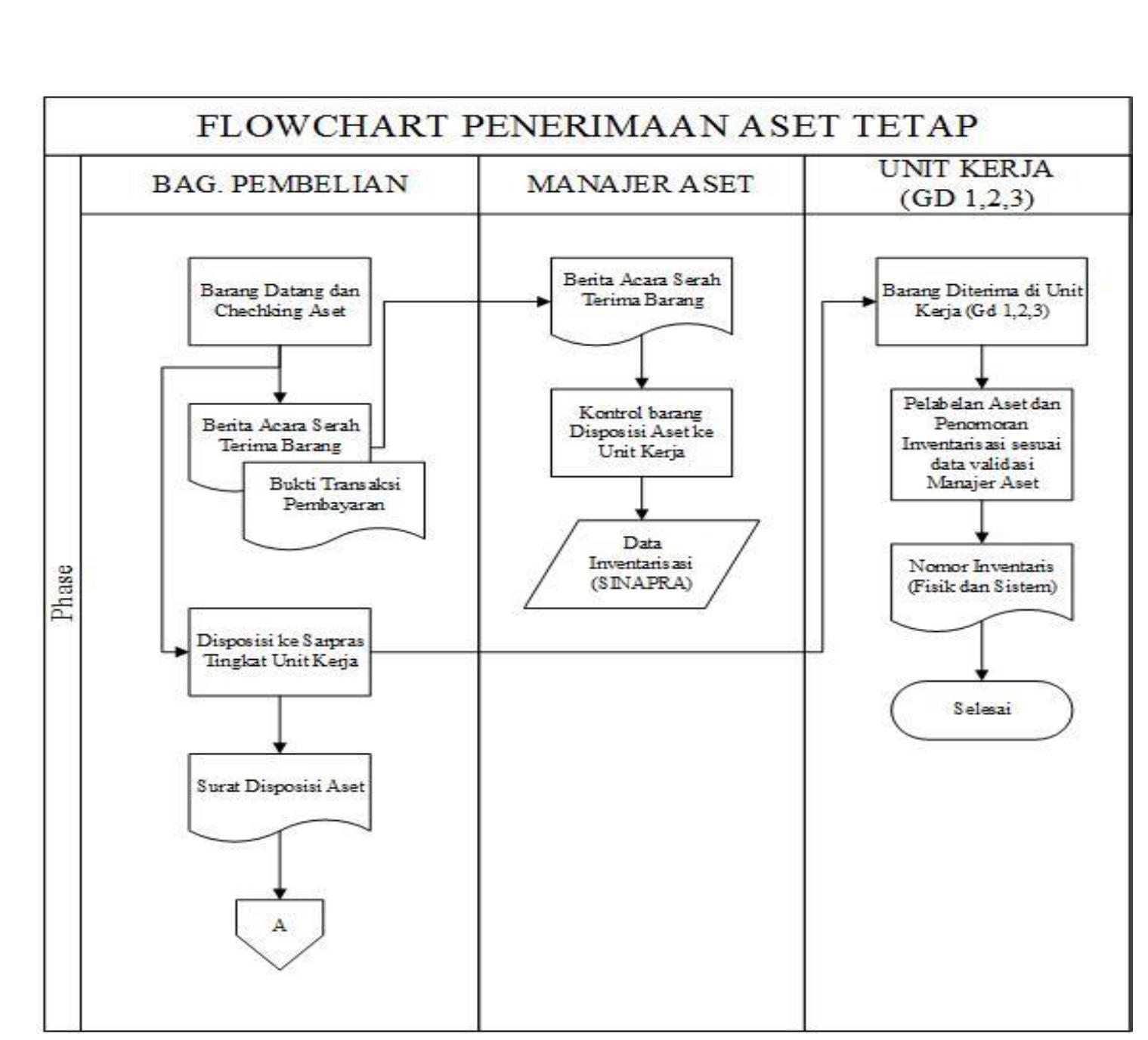 Flowchart fixed asset receipt ource: assets management