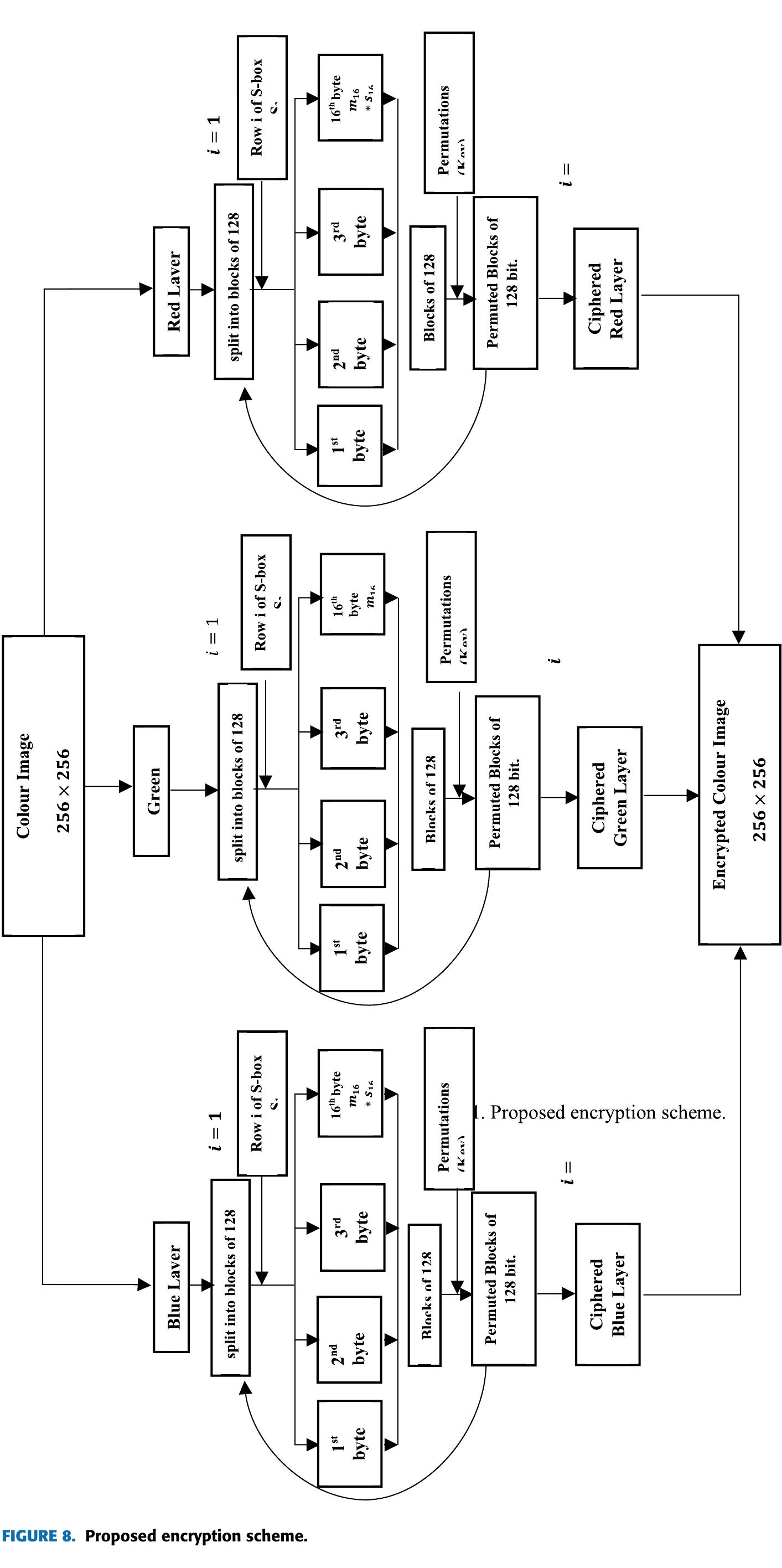 Figure 8 - Redesigning the Serpent Algorithm by PA-Loop and