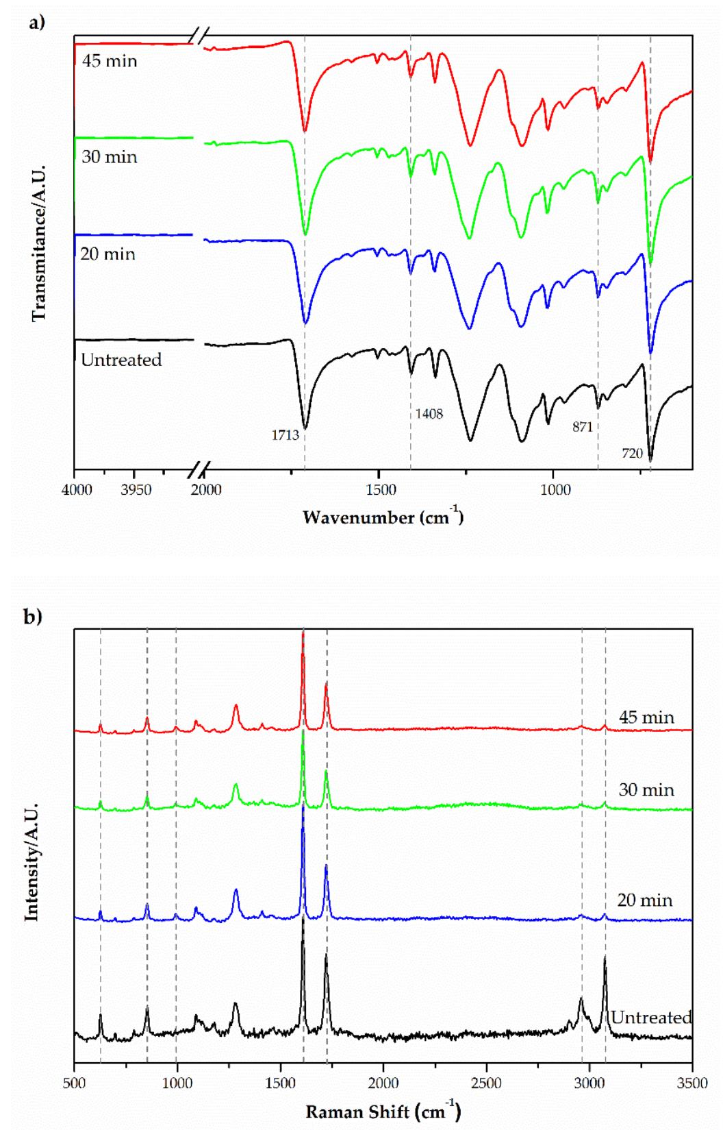 (a) ftir-atr spectra and (b) raman spectra of polyester