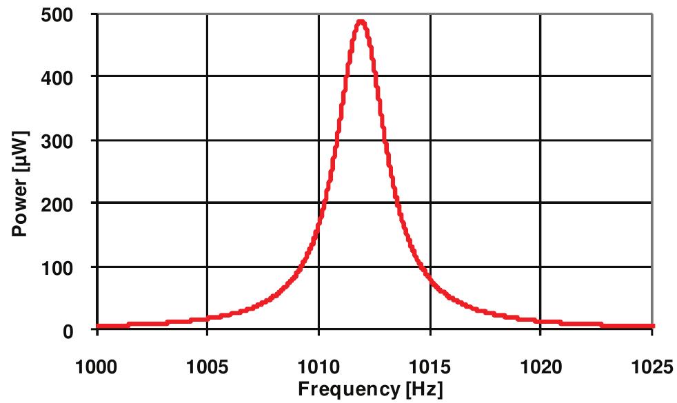 The resonance curve at sinusoidal input. a record power of