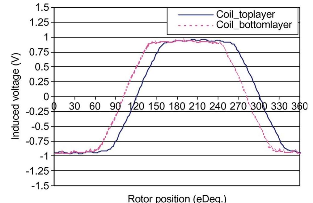 Induced voltages in two coils located at the top and bottom