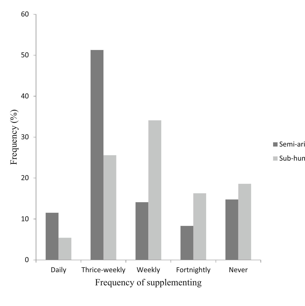 Reported that more 60% of zimbabwean communal cattle owners