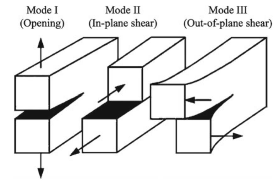 Linear elastic fracture mechanics (lefm) is an area of