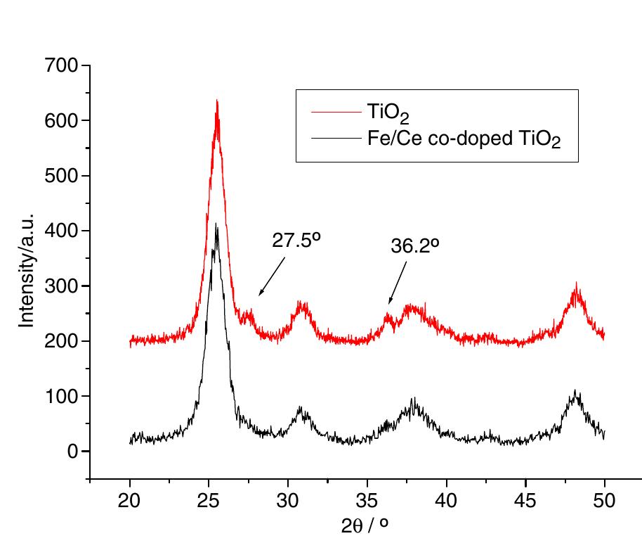 , xrd patterns of pure tio, and tio, codoped with fe*’ and