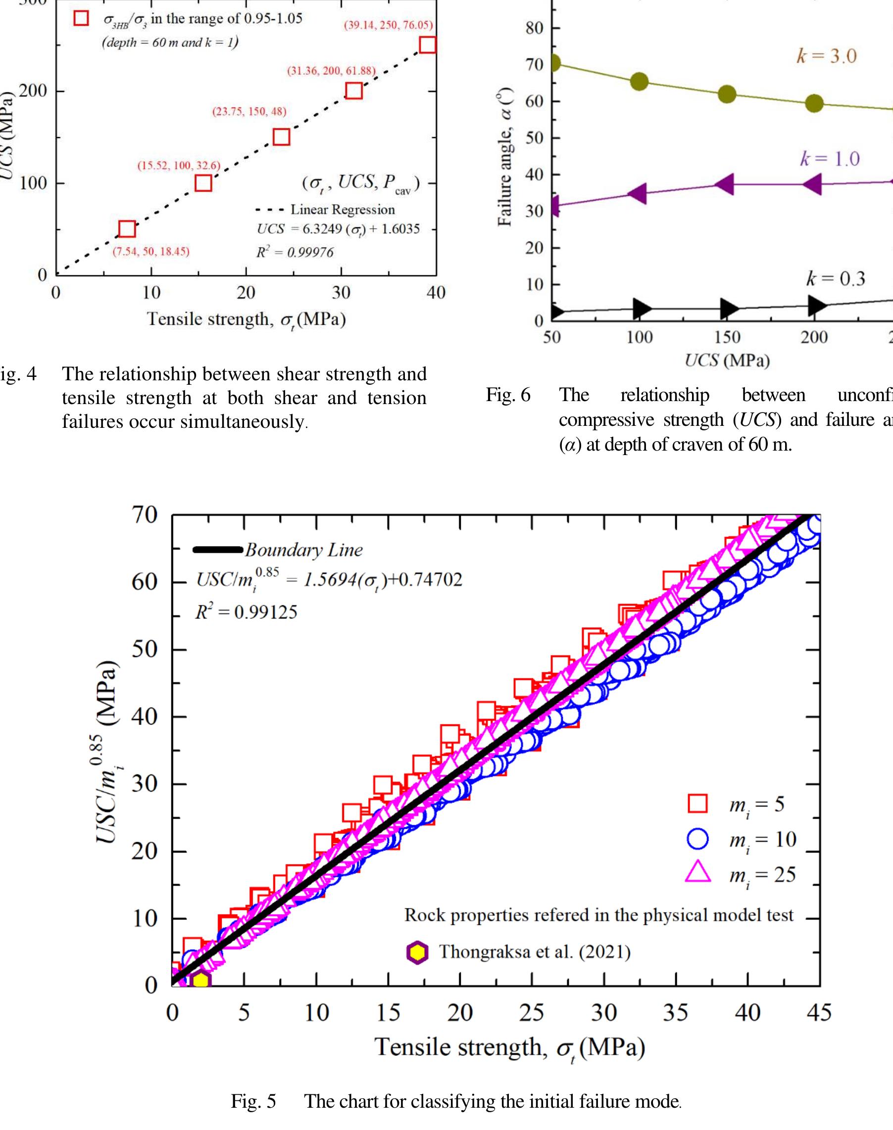 Horizontal or vertical axis for the tensile failure and