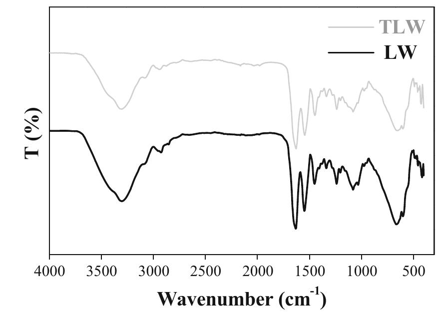 Shows the ftir-atr spectra for lw and tlw. y axis was