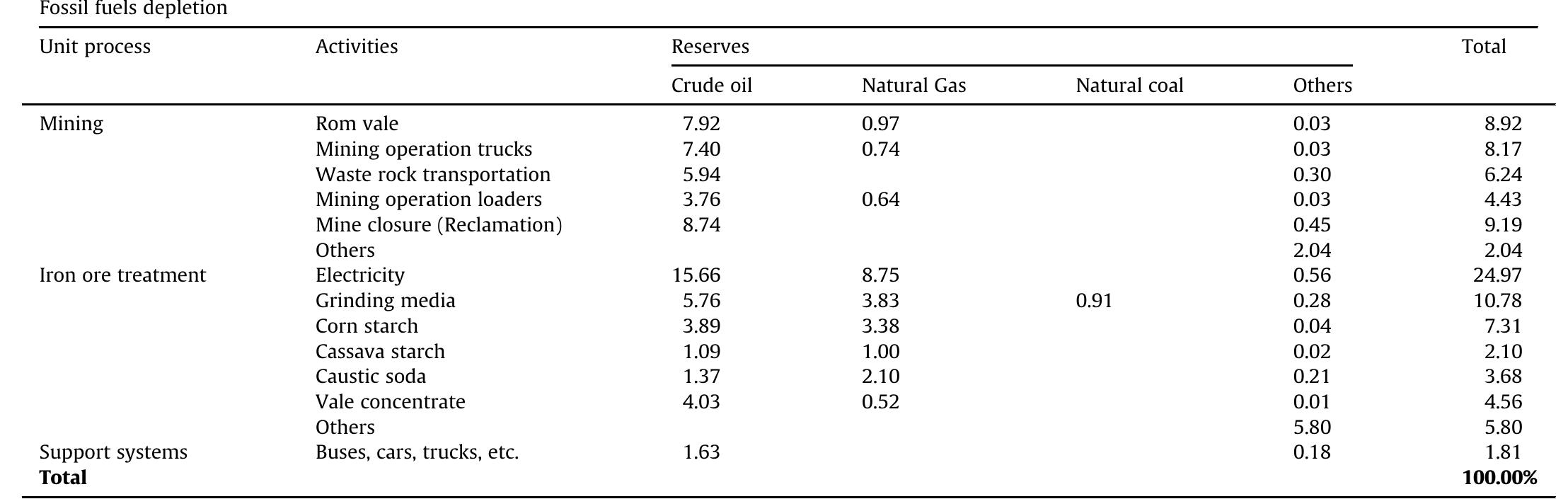 Fossil fuels depletion.