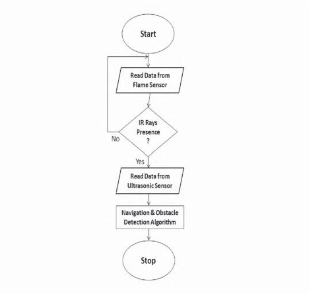 , flowchart of autonomous control system.