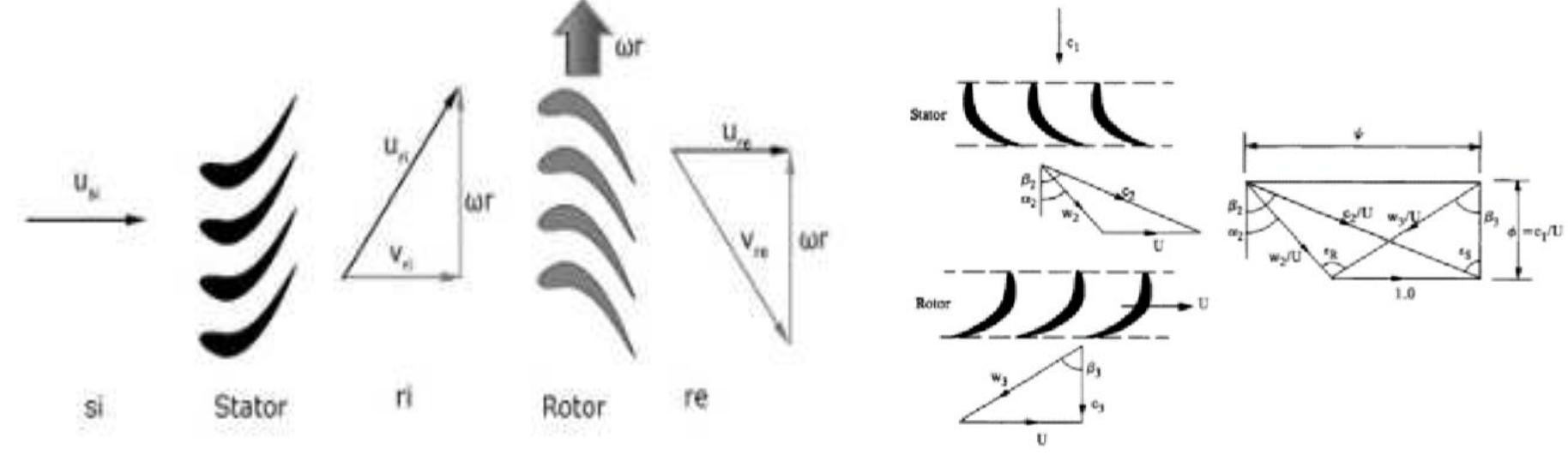 Characteristics of typical velocity triangle through turbine