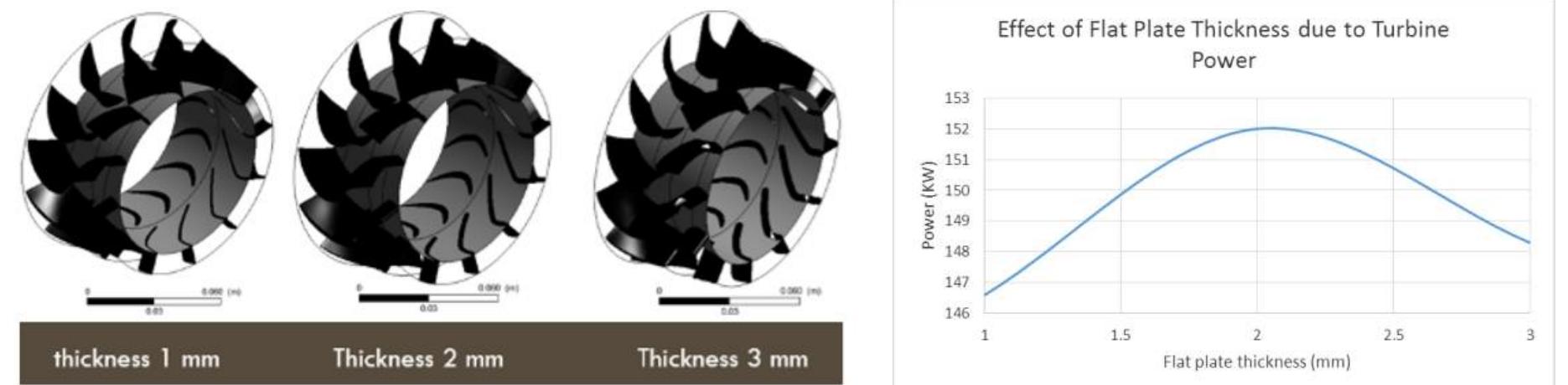 Three models of designed turbine (left) and effect of flat