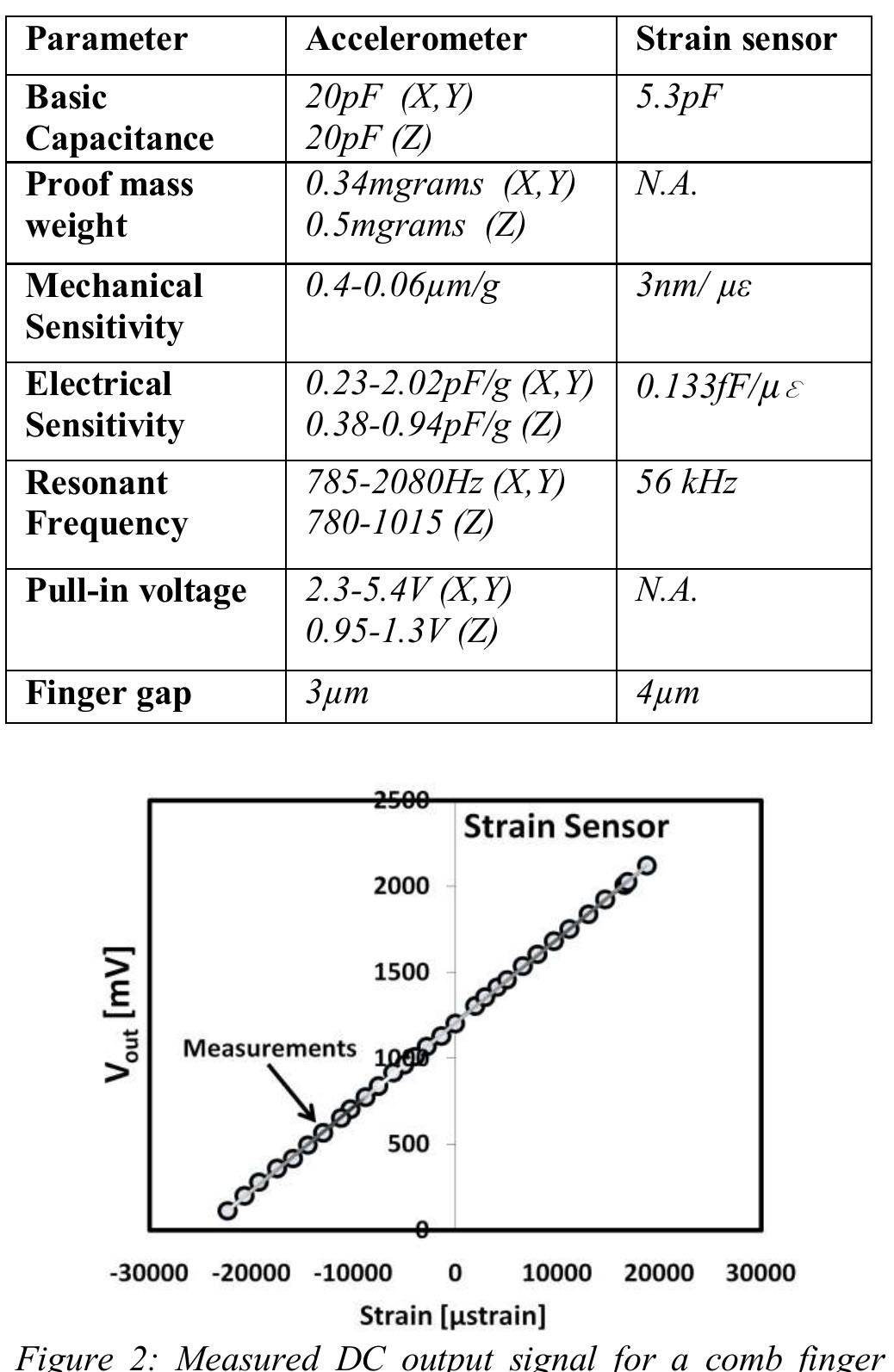 Table 1 - A 3-axis accelerometer and strain sensor system