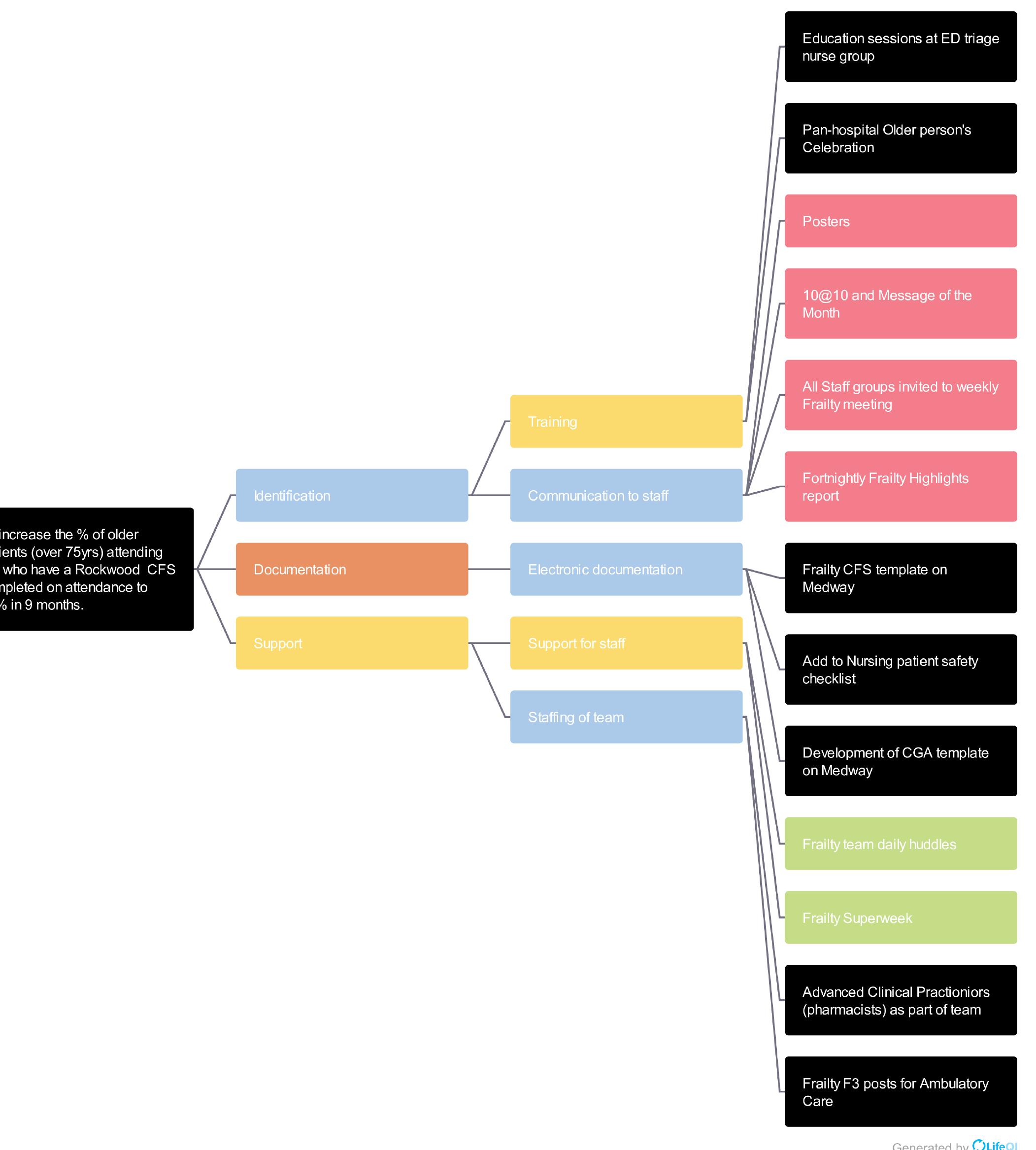 Driver diagram. cfs, clinical frailty scale; cga,