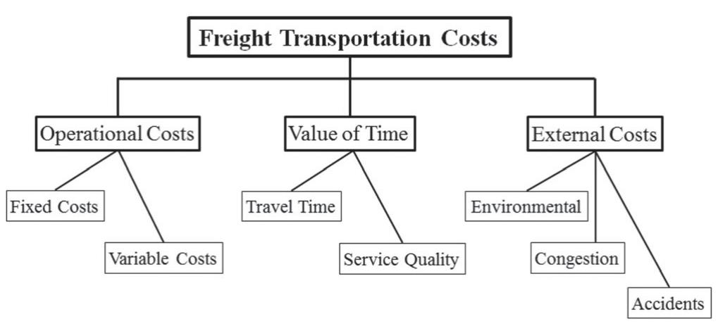 Overall model structure of road freight transportation