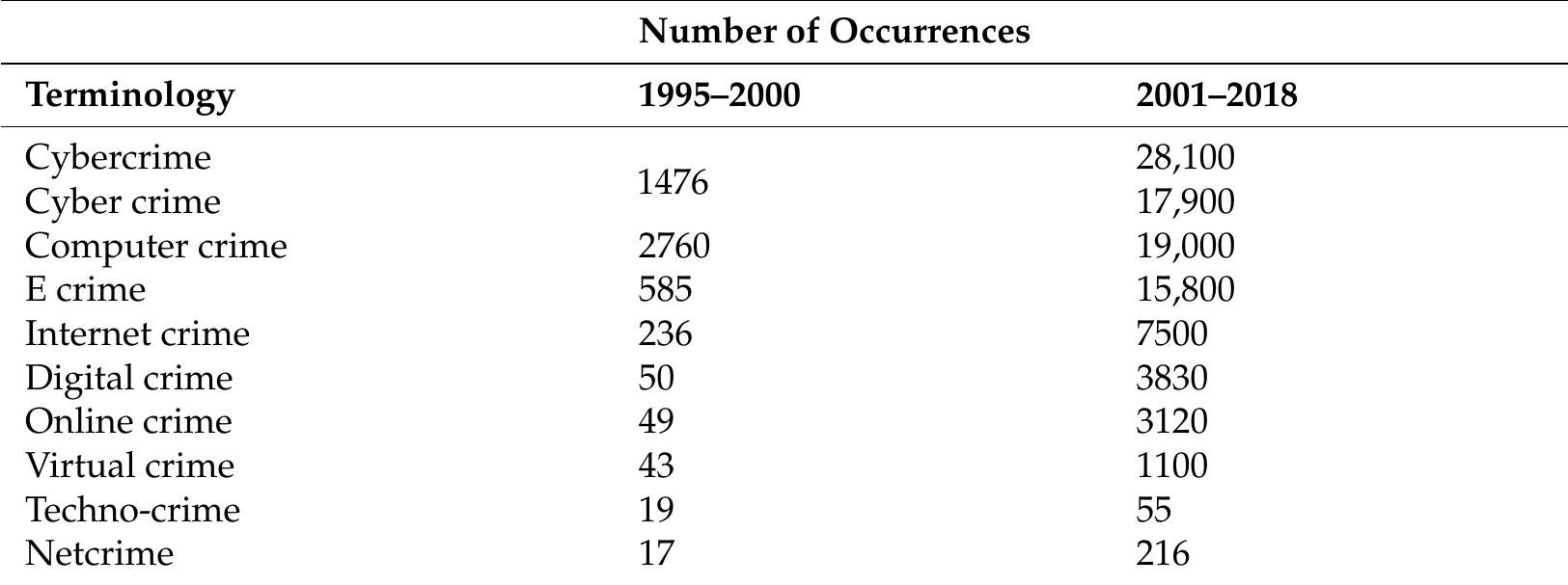 (PDF) Conceptualizing Cybercrime: Definitions, Typologies and Taxonomies