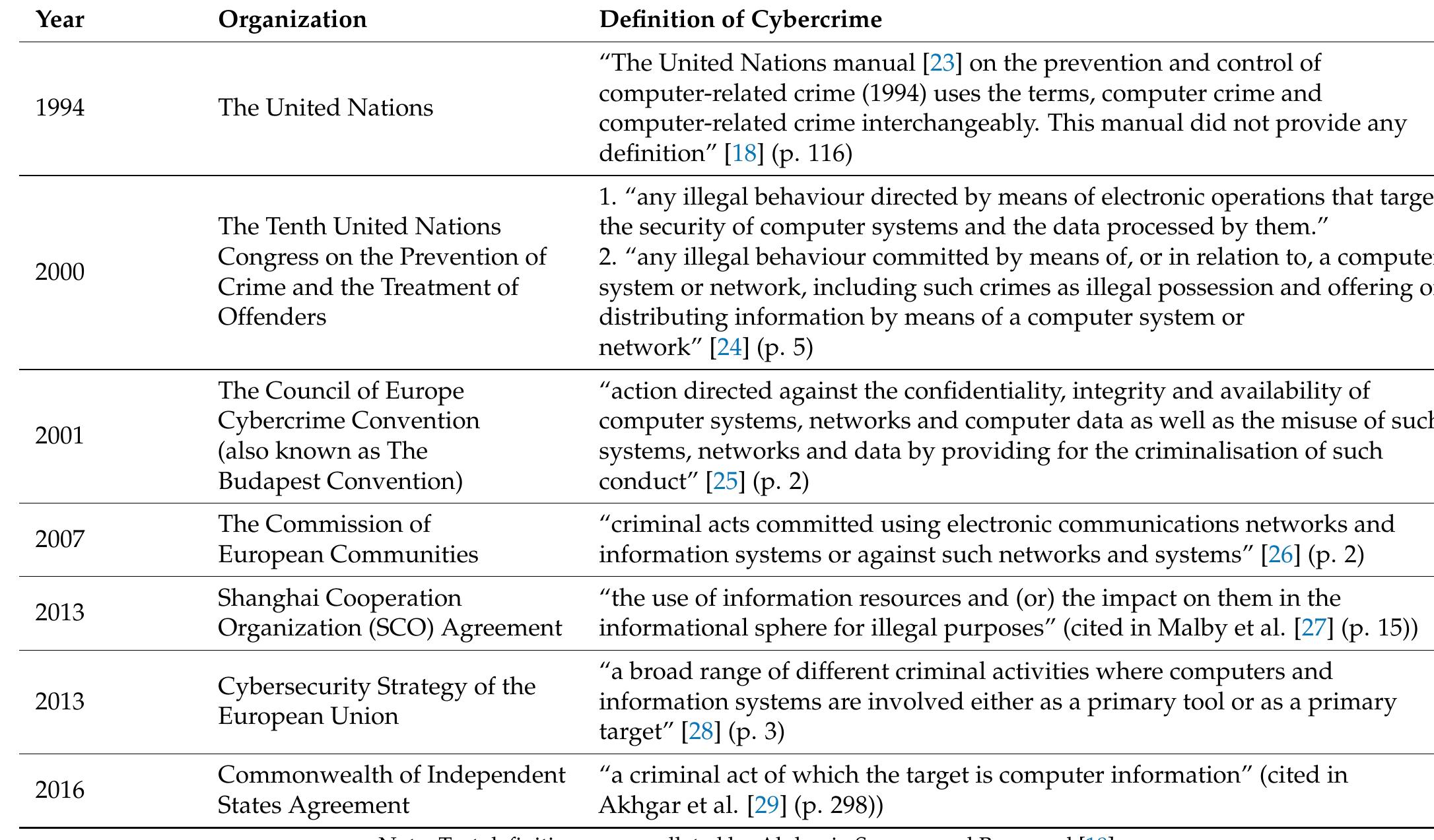 (PDF) Conceptualizing Cybercrime: Definitions, Typologies and Taxonomies