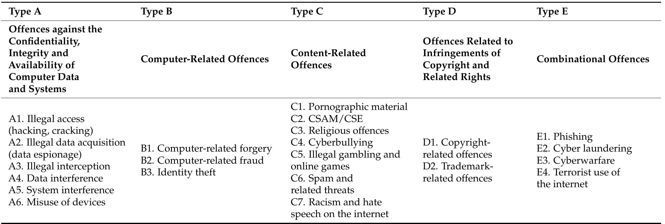 (PDF) Conceptualizing Cybercrime: Definitions, Typologies and Taxonomies
