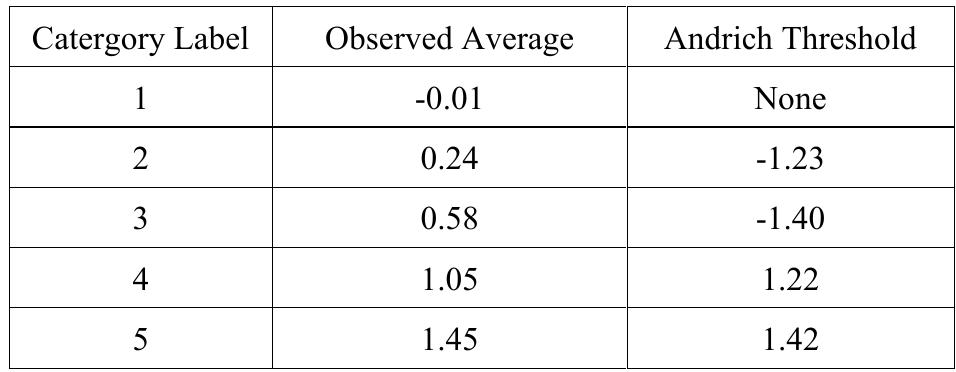 Diagnostic rating scale the analysis shows there is a match
