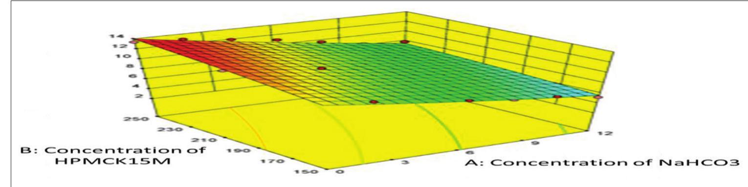 Generation of contour plot and response surface plot for