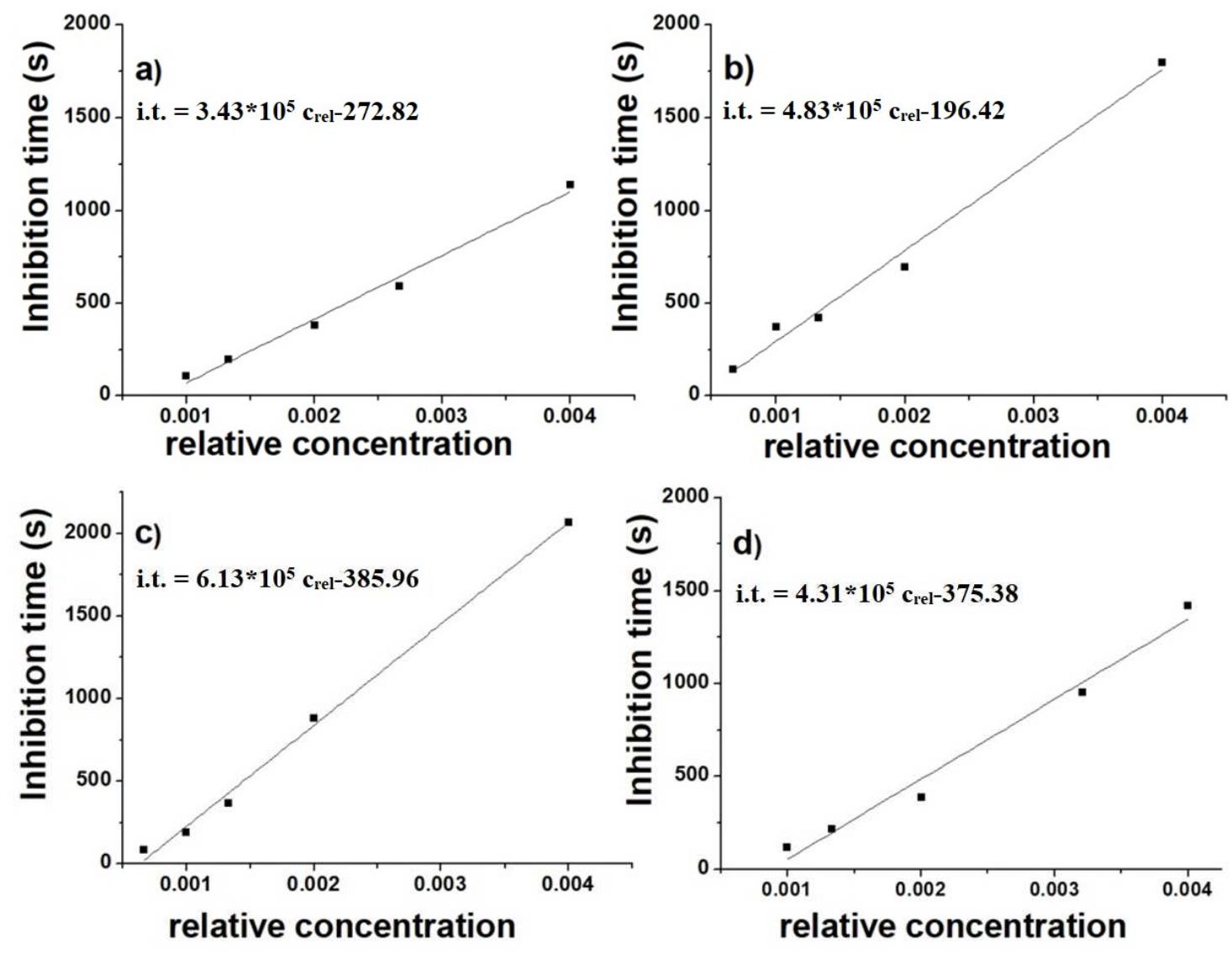 The calibration curves of the different types of coffee