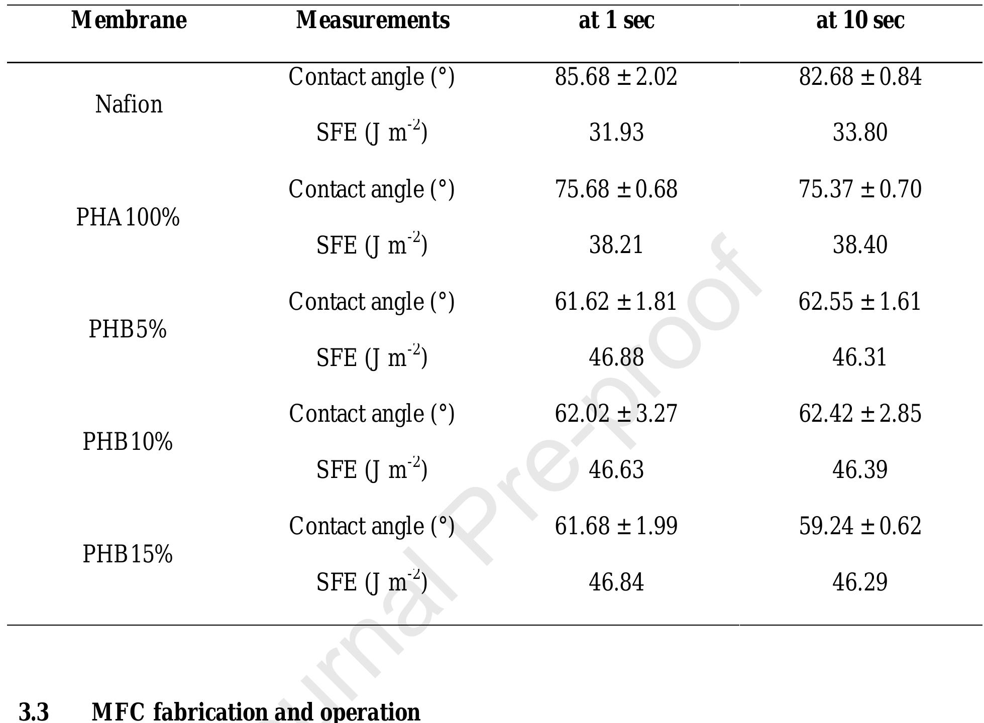 Water contact angle and sfe values of investigated membranes