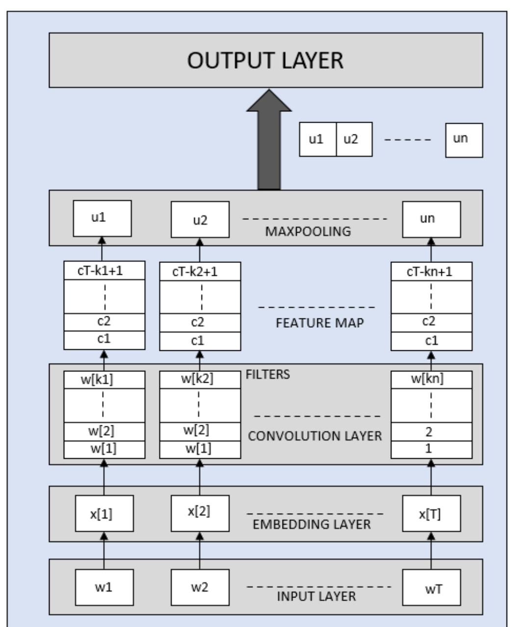Convolutional Neural Network Architecture